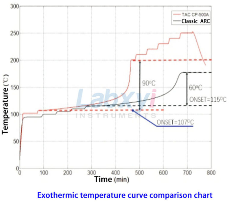 Low Thermal Inertia Adiabatic Accelerating Rate Calorimeter