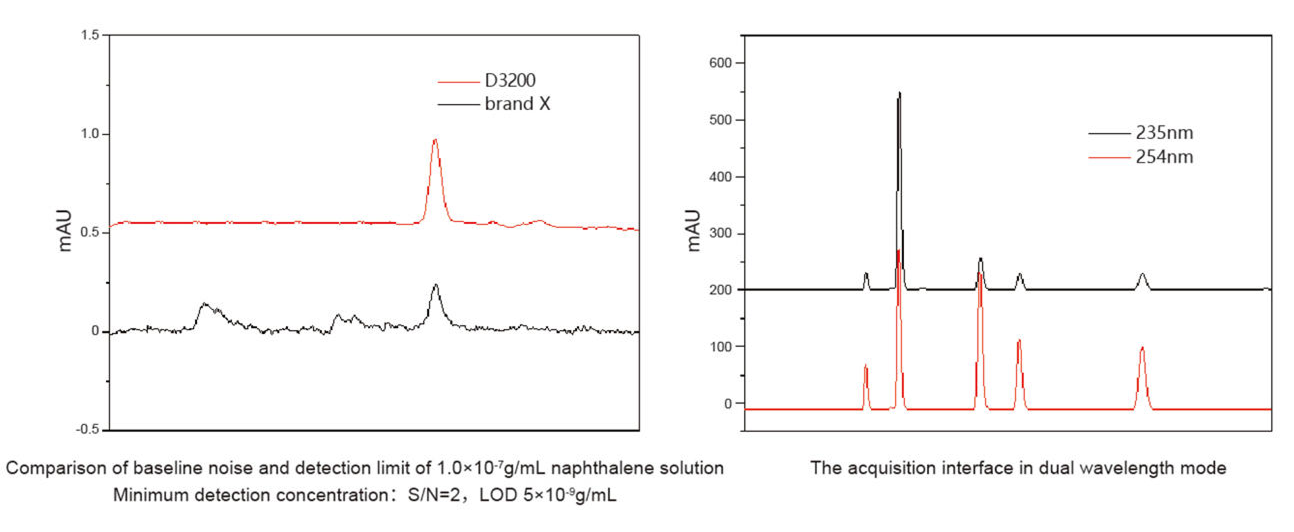 HPLC High Performance Liquid Chromatography