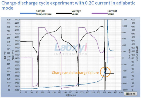 Small battery adiabatic calorimeter