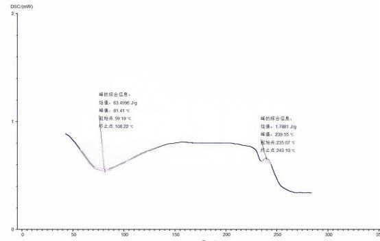 Application examples of protein testing using differential scanning ...